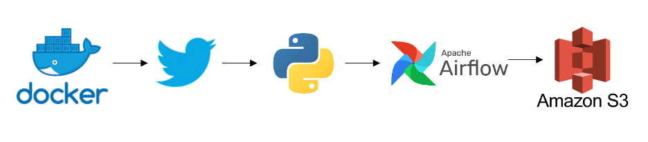 Twitter Data Pipeline Project | Twitter_Data_Pipeline_ETL